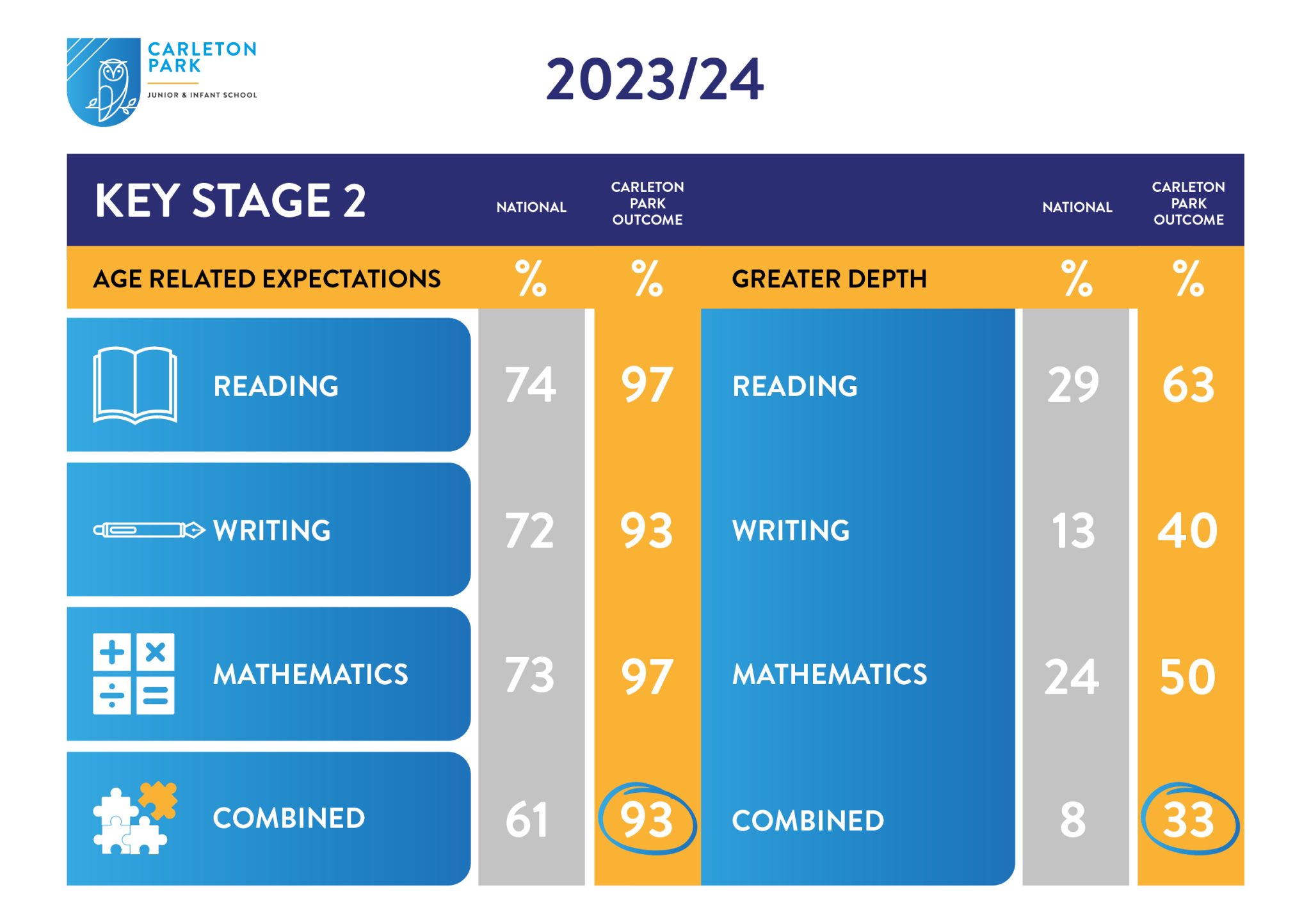 Key Stage 2 Outcomes - Carleton Park : Carleton Park